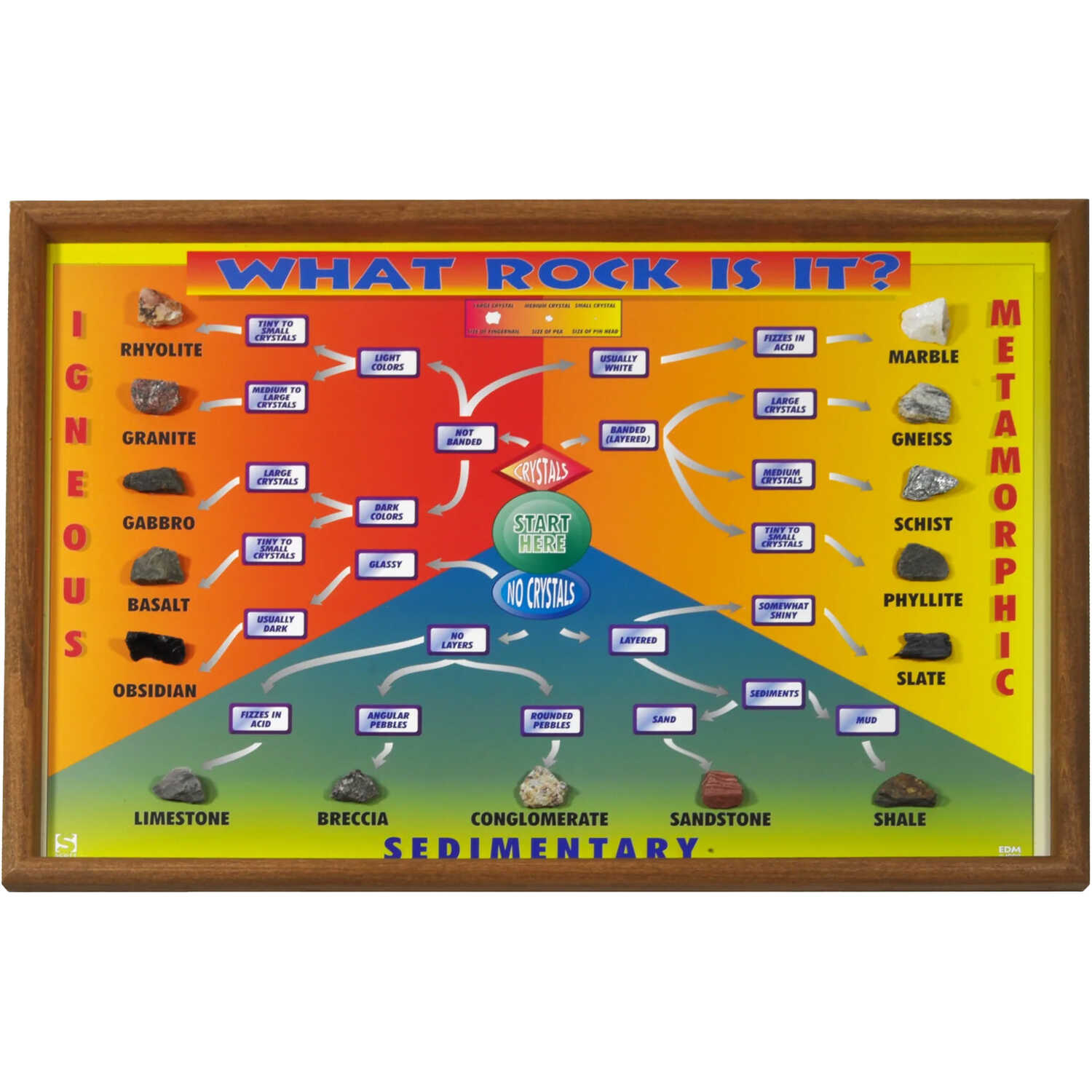 Scott Resources What Rock Is It? Chart | PECO Sales